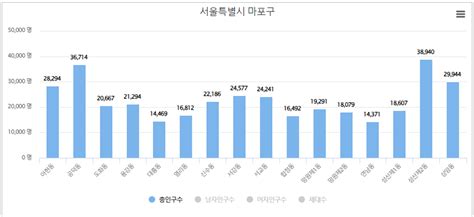 마포구 인구수seoul 2023년