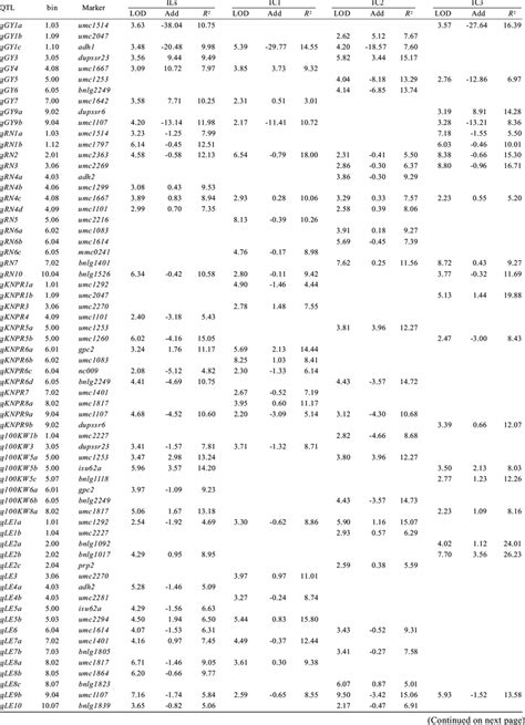 Qtls For Grain Yield And Yield Associated Traits Detected In The Ils Download Scientific