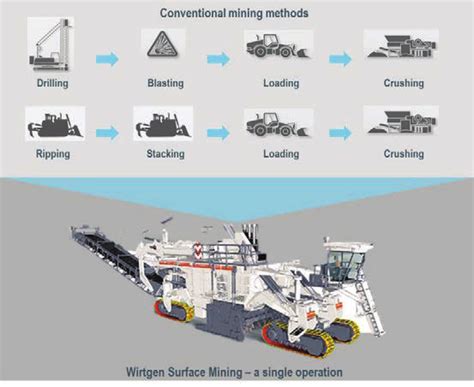 Comparison Of Conventional Mining Methods With A Surface Miner Operation Download Scientific