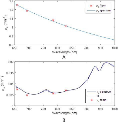 Figure 1 1 From Development Of Diffuse Optical Spectroscopic Imaging