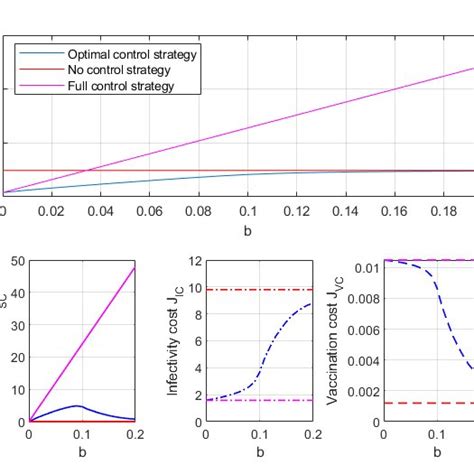 Comparison Of The Cost Values For The Three Strategies No Control Download Scientific Diagram