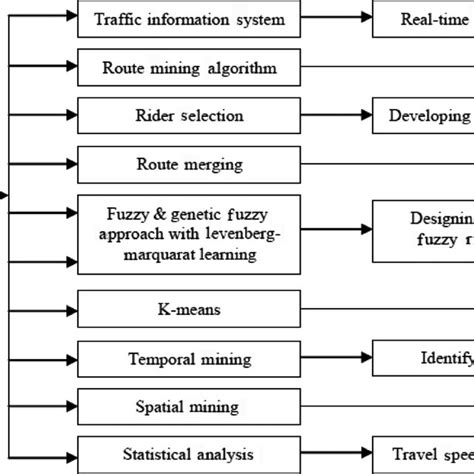 List Of Pattern Mining Methods Used In Intelligent Transportation