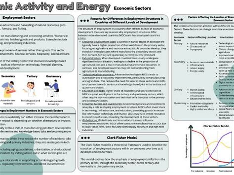 Economic Activity And Energy Knowledge Organiser Edexcel Igcse Geography Teaching Resources