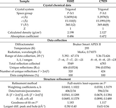Crystal Data Data Collection And Structure Refinement Details For Download Scientific Diagram