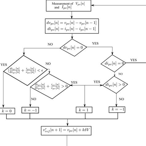 6 Flowchart Of Pando Algorithm Download Scientific Diagram
