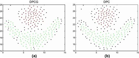 Algorithm Clustering On Flame Data Set A The Effect Diagram Of Dpcg