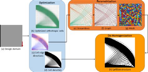 Figure 1 From A Streamline Guided De Homogenization Approach For Structural Design Semantic