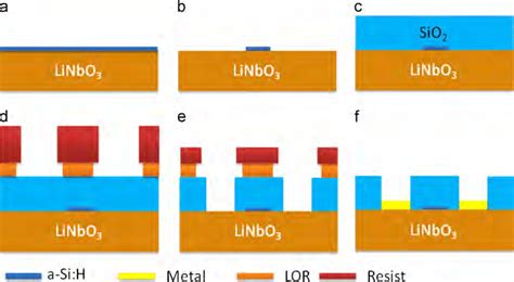 Fabrication Process Of Hybrid Silinbo 3 Electro Optic Modulator Download Scientific Diagram