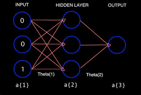 a simple vectorised neural network in octave in 11 lines of code by samuel lynn evans medium