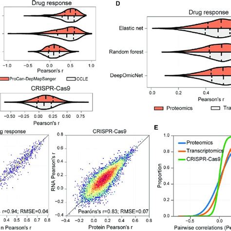 Distinct Proteomic Profiles According To Cell Type A Proteomic Data Download Scientific