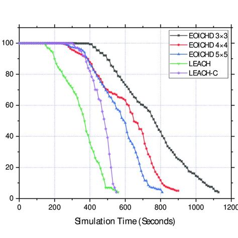 Number Of Alive Nodes Over Simulation Period Scenario 1 Download