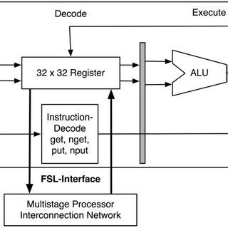 Linx MicroBlaze With FSL Interface Download Scientific Diagram