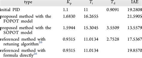 Retuned Pid And Iae For Set Point Tracking Response Without Measurement