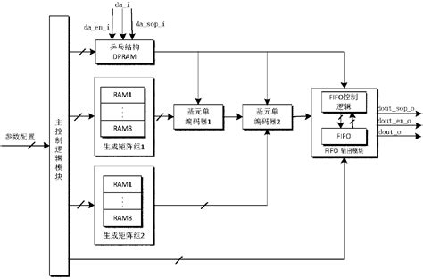 Multi Bit Rate Compatible Ldpc Code Encoder Eureka Patsnap