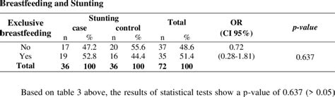Results Of Bivariate Analysis Of The Relationship Between Exclusive Download Scientific Diagram