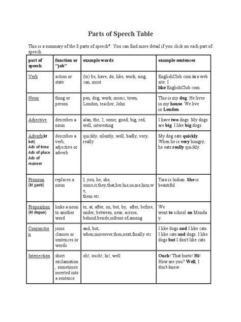 Parts Of Speech Table Pdf Part Of Speech Adverb