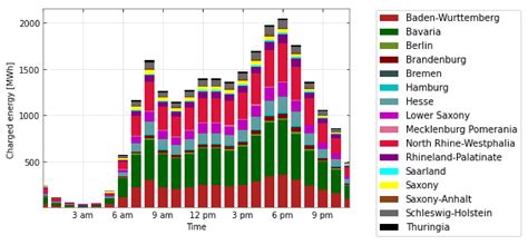 Charging Behavior Of Electric Vehicles Temporal Clustering Based On Real World Data
