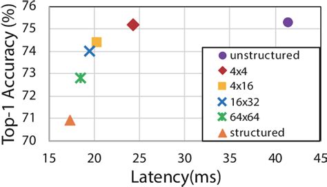 Figure 5 From Automatic Mapping Of The Best Suited Dnn Pruning Schemes For Real Time Mobile