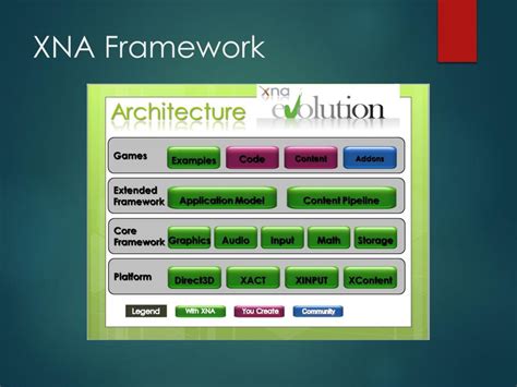 Ppt Microsoft Xna Powerpoint Presentation Free Download Id3454524