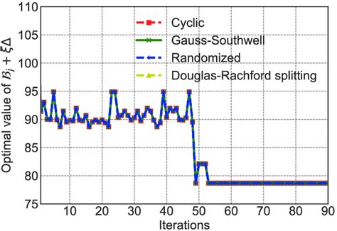 Optimal Value Of 37 With Different Coordinate Selection Rules