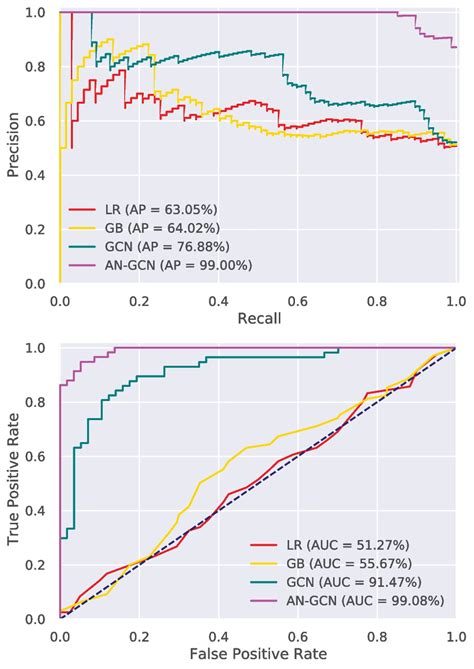 Precision Recall And Roc Curves Of Our Model And Baseline Methods On Download Scientific