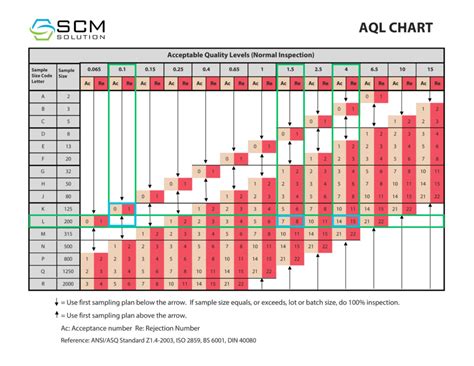 How To Read The Aql Chart