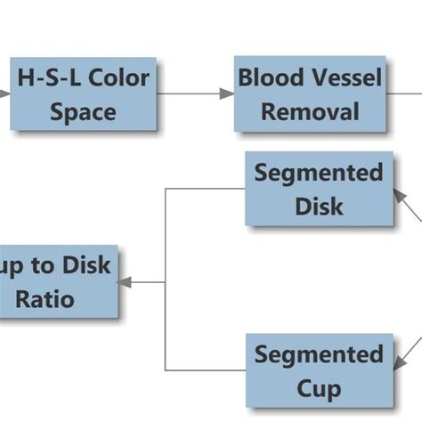 Flow Chart Of The Proposed Algorithm Download Scientific Diagram