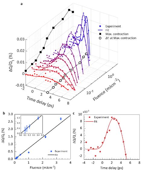 The Interlayer Contractive Strain And Maximum Expansive Strain On A 16 Download Scientific