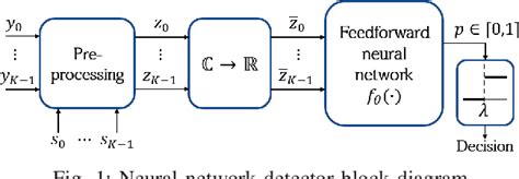 Figure 1 From Learning Of Doppler Tolerant Radar Detectors For Noise