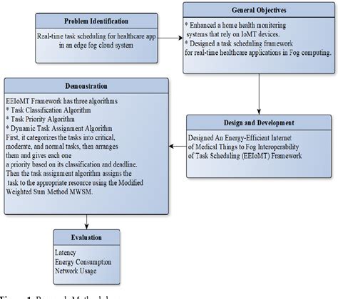 Figure 1 From A Novel Low Latency And Energy Efficient Task Scheduling