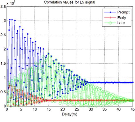 Figure 2 From Model Based Multipath Estimation Technique For Gps