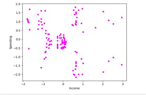 Customer Segmentation Using Python Data Science For Management And Marketing