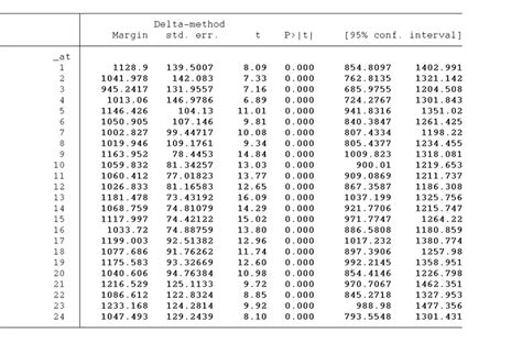 Three Way Interaction In Stata The Data Hall