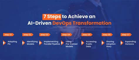 how ai and ml technologies drive transformation in devops