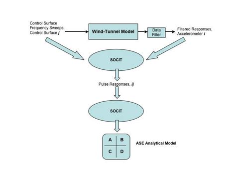 Flow Chart Describing The Ir Method Download Scientific Diagram