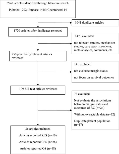 Flow Chart Illustrating The Study Selection Download Scientific Diagram