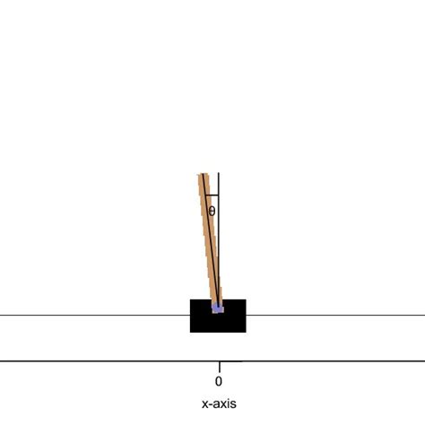 2 Cart Pole Environment A Classic Example Problem For Rl The Agent