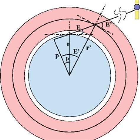The Layout Of The Typical Observation Geometry Considering An Download Scientific Diagram