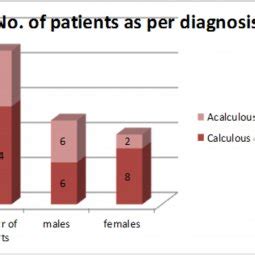 And Figure Percutaneous Cholecystostomy Sex Ratio Download Scientific Diagram