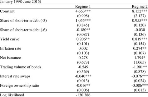 markov switching regression results model 2 dependent variable share