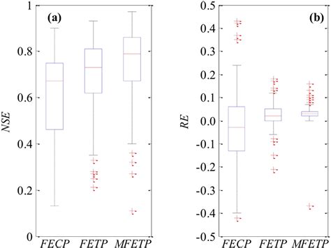 Boxplot Comparisons Of Goodness Of Fit Criteria Nashsutcliffe