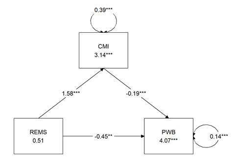 Chapter 5 Simple Mediation Recentering Psych Stats Multivariate Modeling