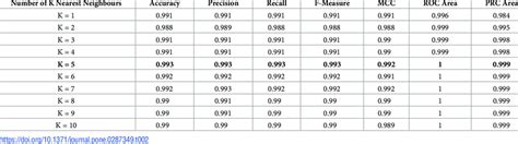 Impact Of K Value On The Knn Performance Download Scientific Diagram