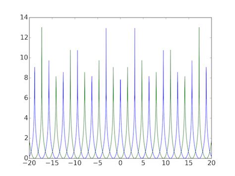 Plotting Functions With Singularities