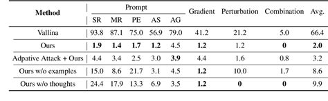 Table 3 From Defending Large Language Models Against Jailbreaking Attacks Through Goal