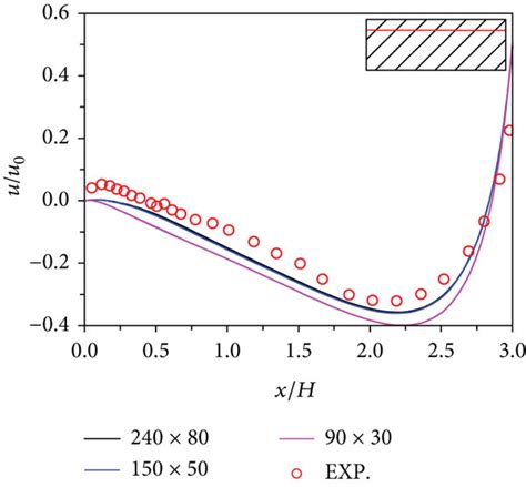 Numerical Verification Results At Four Reference Lines And A Grid