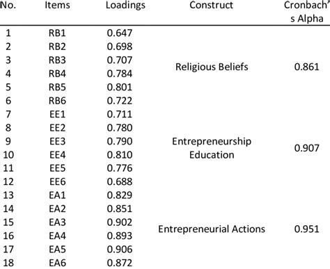 Factor Loading And Cronbachs Alpha Download Scientific Diagram