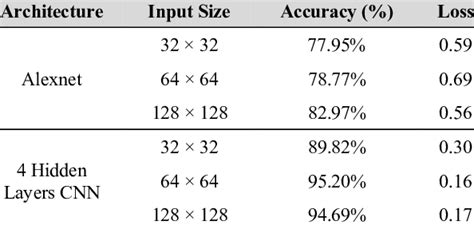 The Accuracy And Loss Over Various Input Sizes Download Scientific