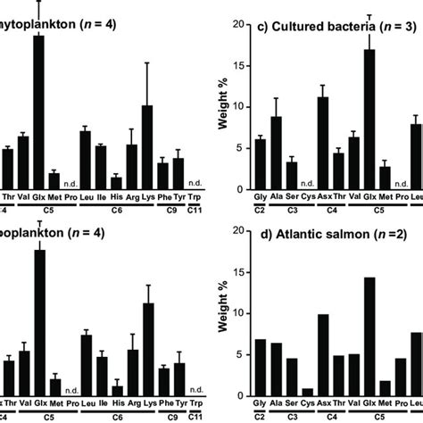 The Migration Areas Of Chum Salmon Oncorhynchus Keta Along Growth