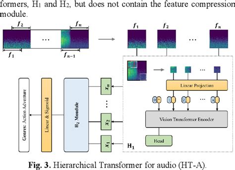 Figure 1 From Hierarchical Transformer For Multi Label Trailer Genre